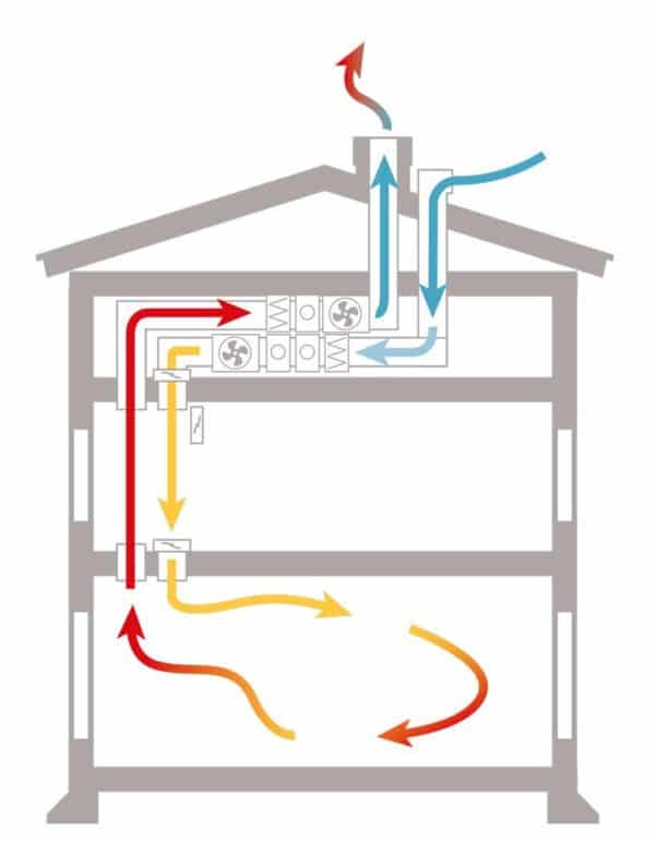Ventilation på olika sätt med fokus på bra inomhusklimat