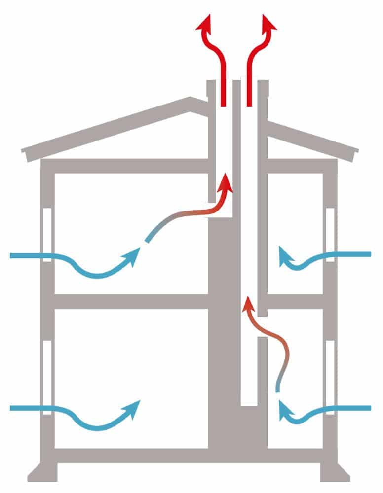 Ventilation på olika sätt med fokus på bra inomhusklimat